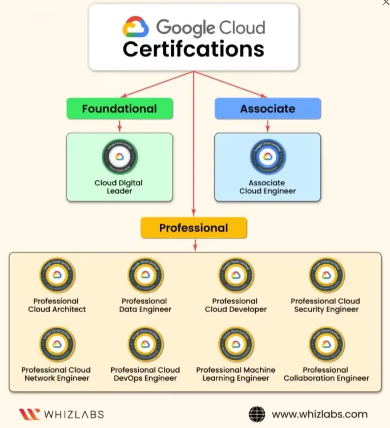 Google Cloud Certification Worth $200 for Free